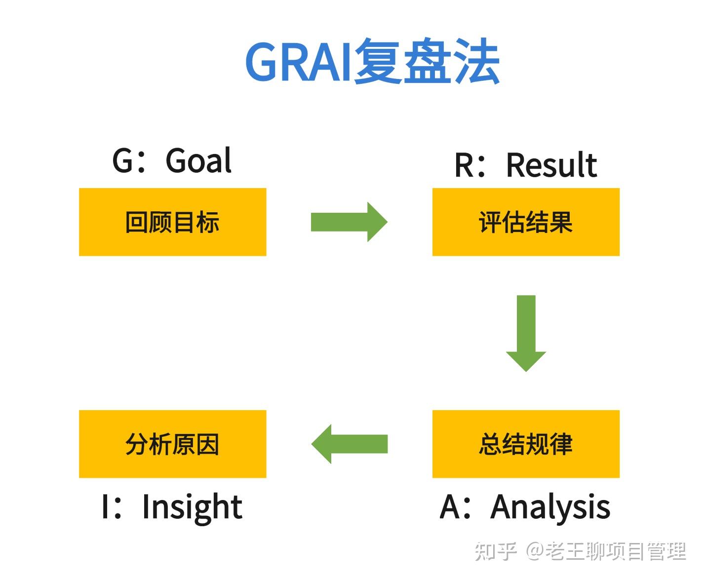 项目经理必备法则：GRAI复盘法助你轻松应对年终挑战 - 知乎