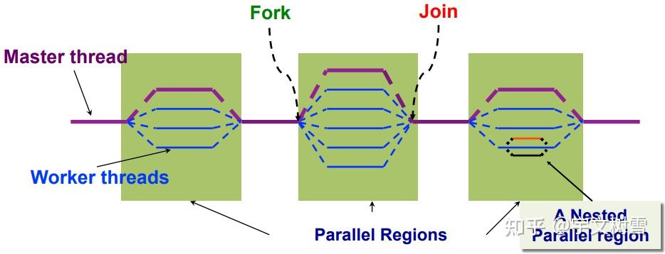 并行计算5：OpenMP 1 → Introduction - 知乎