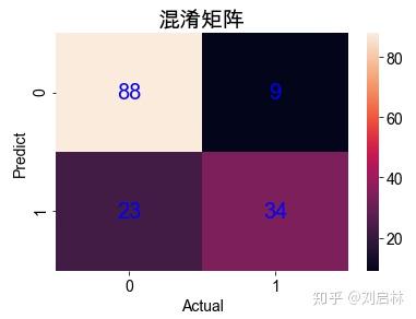 LR逻辑回归模型的原理、公式推导、Python实现和应用 - 知乎