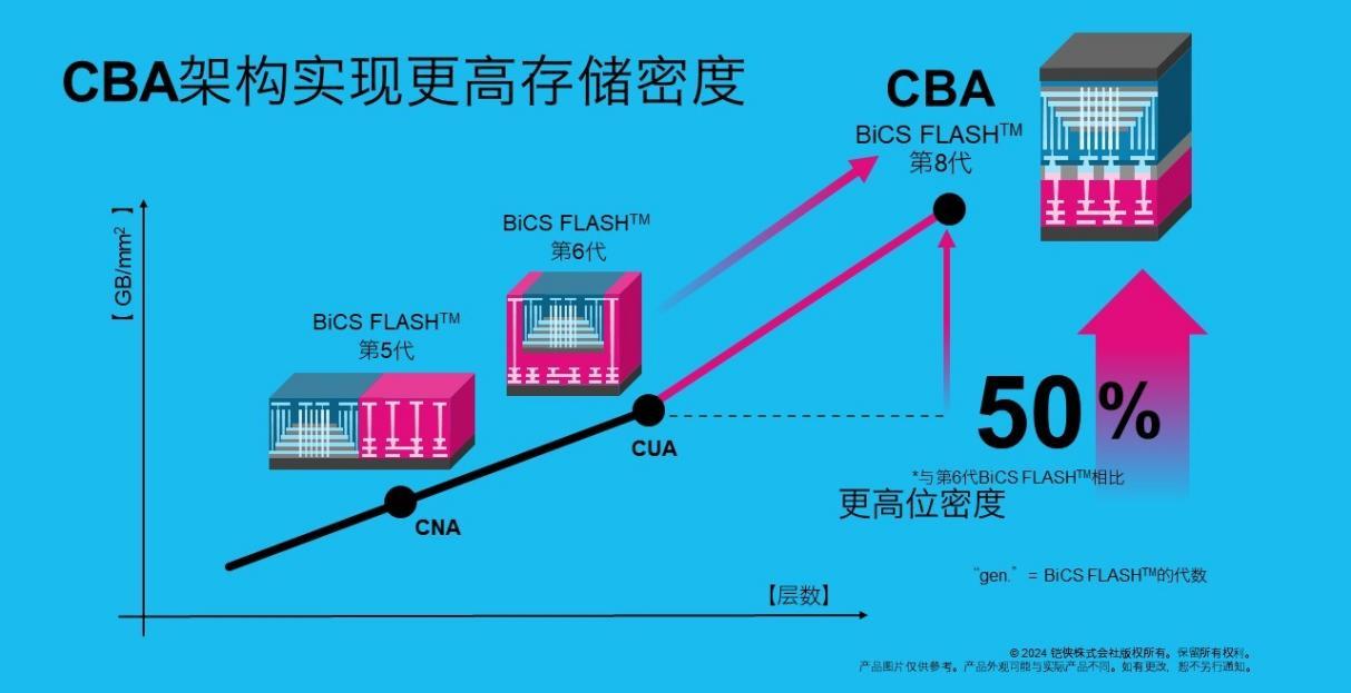 BiCS 8技术浅析，高密度存储和QLC进入新时代了吗？ - 知乎