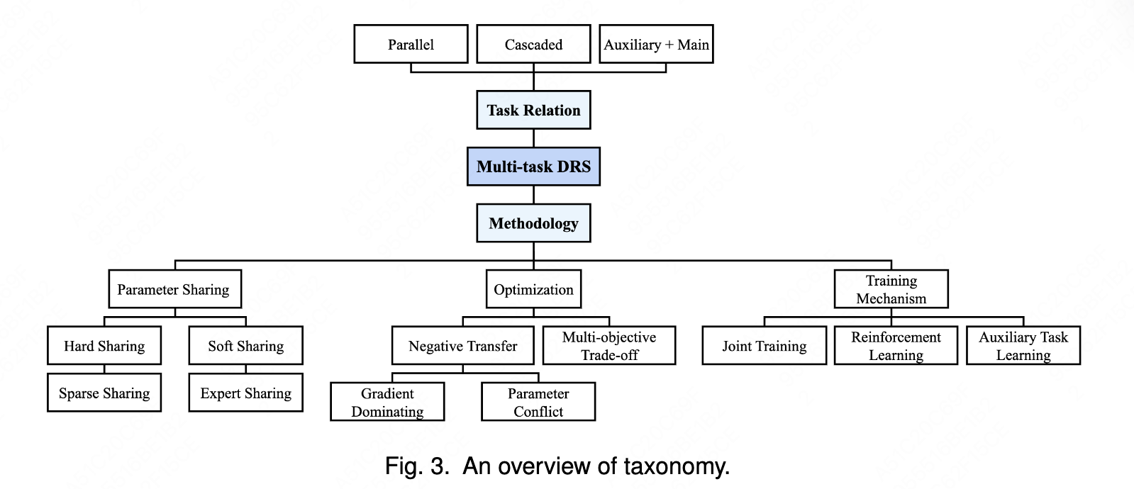 CIKM‘22「华为」多任务综述：Multi-Task Deep Recommender Systems: A Survey - 知乎