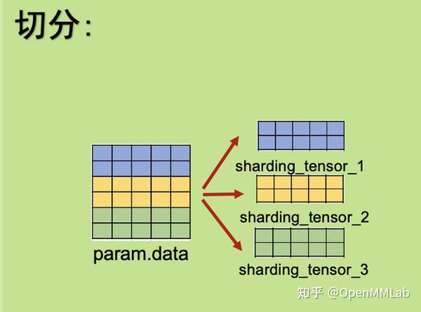 Optimizer state sharding (ZeRO) - 知乎