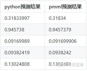 XGBoost使用PMML部署的预测偏差 - 知乎