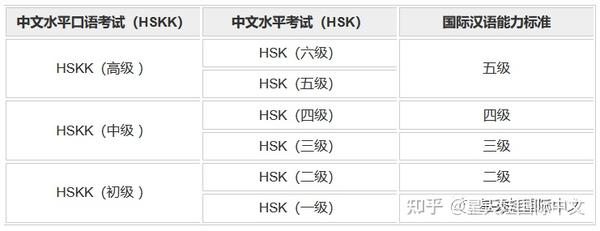 HSK考试，中文水平的必经之路！ - 知乎