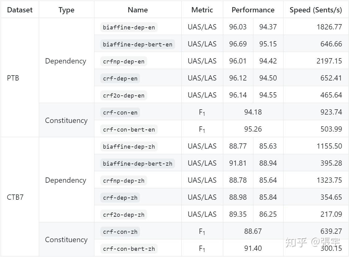SuPar: 基于Biaffine Parser的神经句法分析器 - 知乎