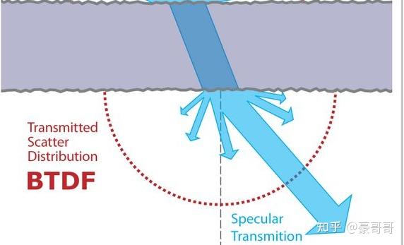 学习PBR路程（二、渲染方程与BxDF） - 知乎