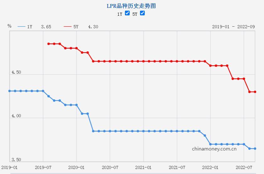 9月LPR“原地踏步” 专家：11月后5年期报价调降概率大 - 知乎