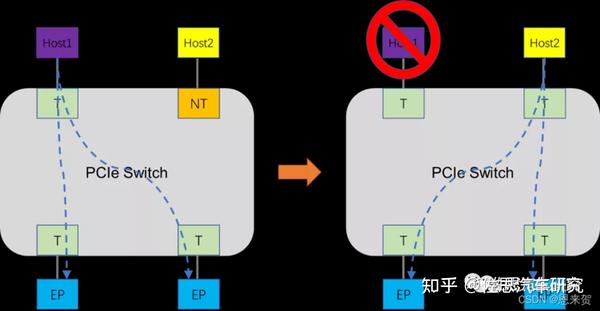 #高通 首发，以太网交换机的升级版：#PCIe交换机 @佐思汽研 - 知乎