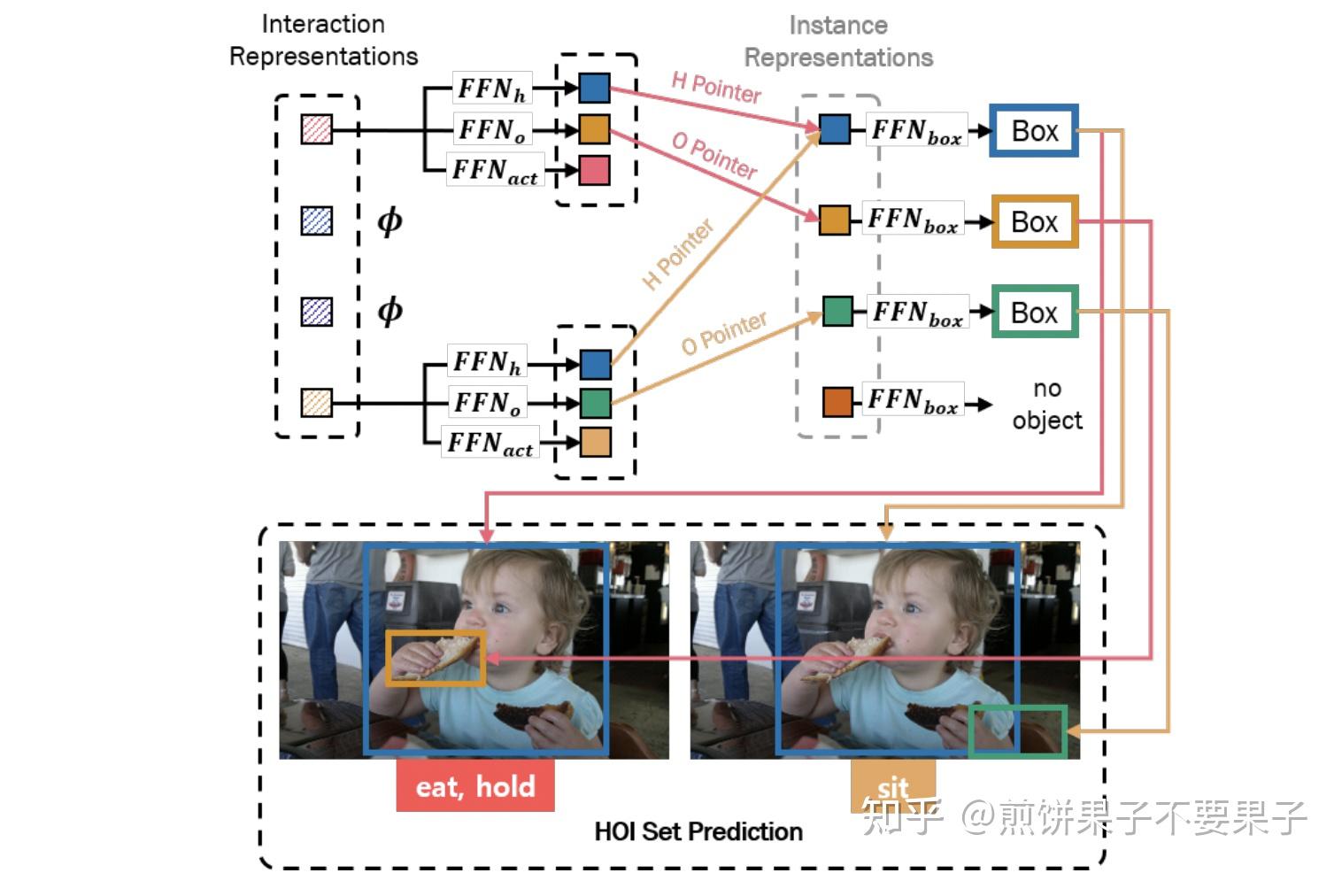 【人-物交互检测 Transformer】HOTR: End-to-End Human-Object Interaction Detection with Transformers - 知乎