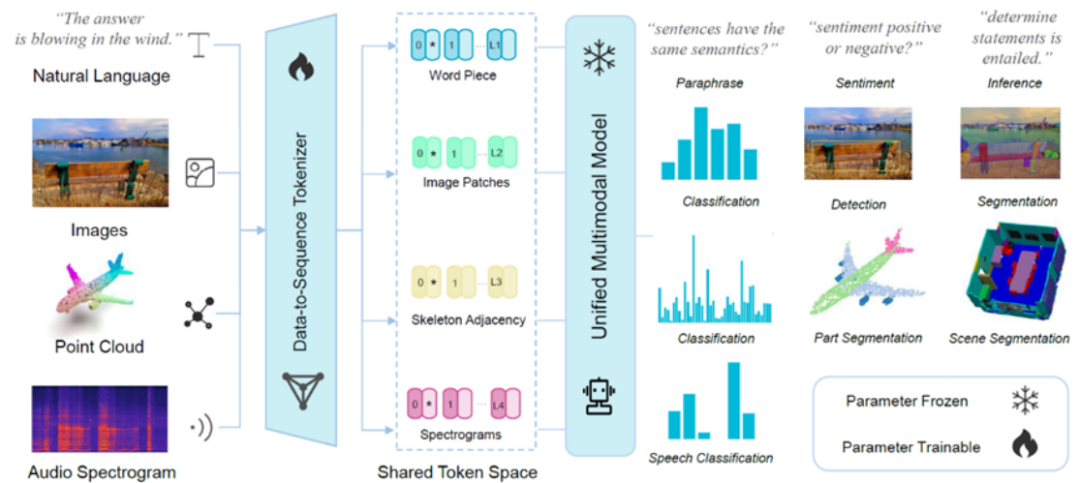 Meta-Transformer：1个框架理解12种模态引发的质变与涌现（已开源） - 知乎