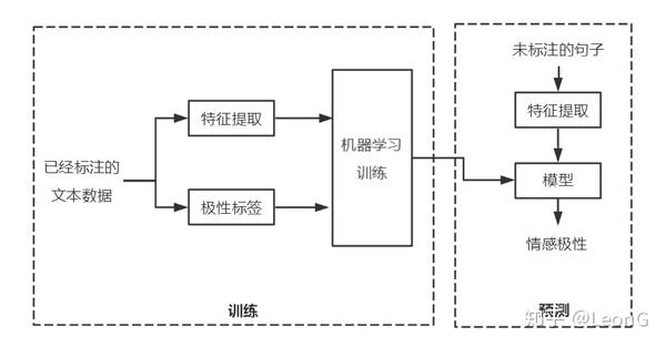文本情感分析方法研究小结 知乎