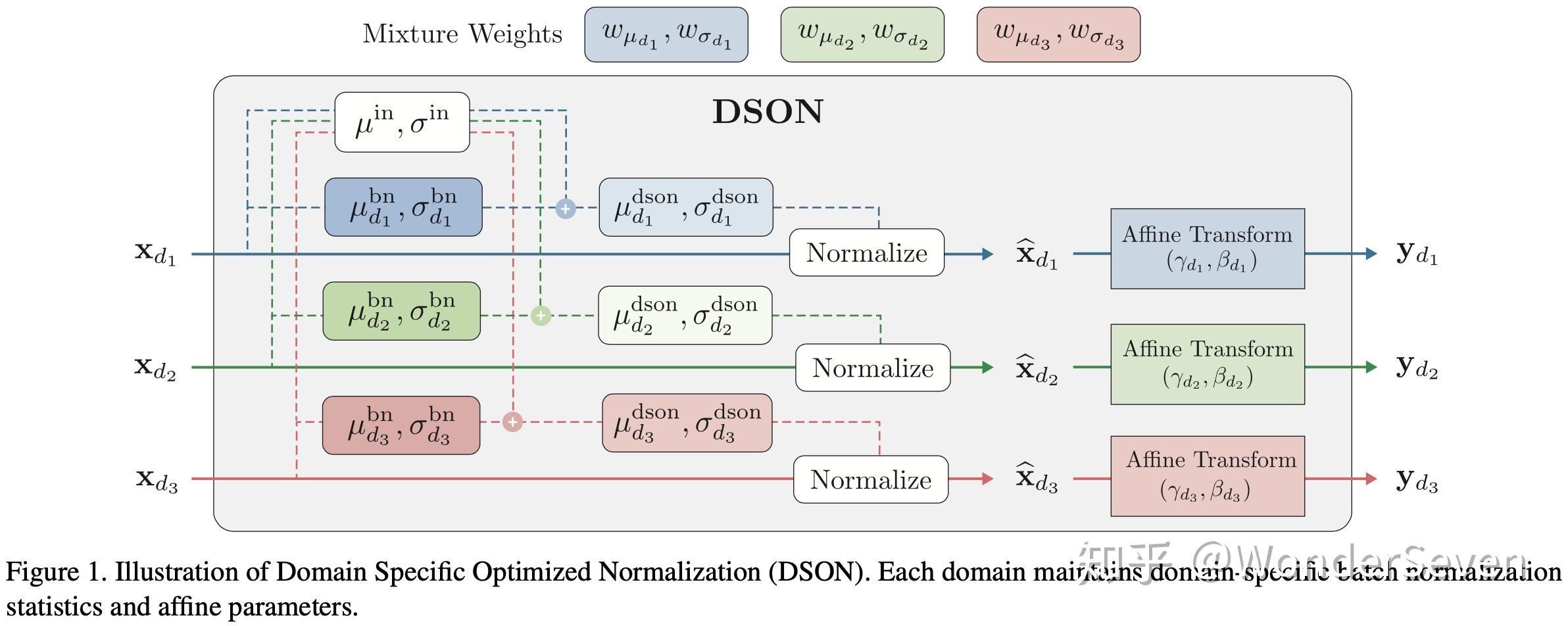 Normalization Layer for Domain Generalization - 知乎
