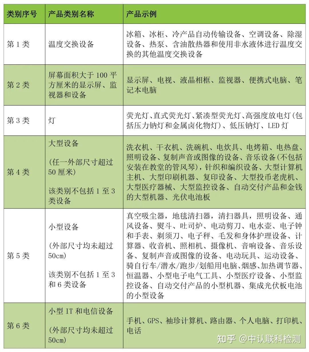 资讯速递 | 欧盟官方对WEEE指令的修订提案展开公众咨询 - 知乎