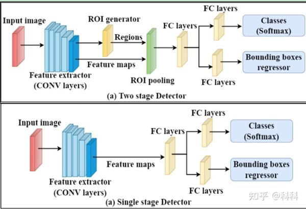 自动驾驶目标检测综述（2）Object Detection in Autonomous Vehicles: Status and Open Challenges - 知乎