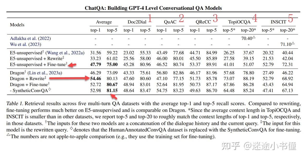 [论文尝鲜]ChatQA:构造GPT-4级别的对话QA模型 - 知乎