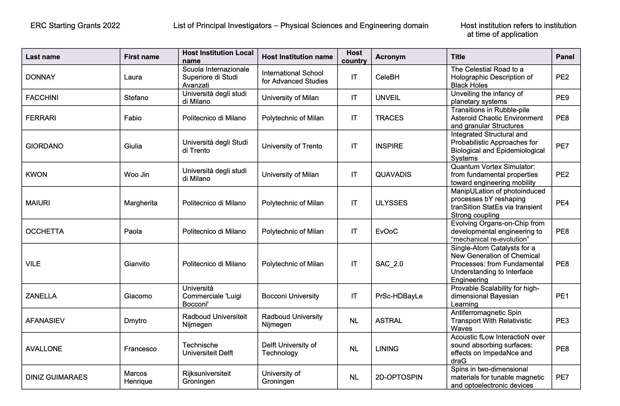 要申请博士和博后的注意了：欧洲研究协会（ERC）2022最新Grants名单出来了-–2 Physical Sciences and Engineering - 知乎