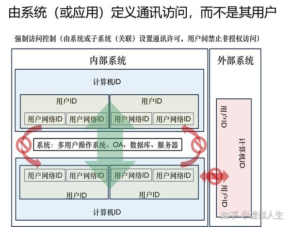 自主访问控制和强制访问控制 - 知乎