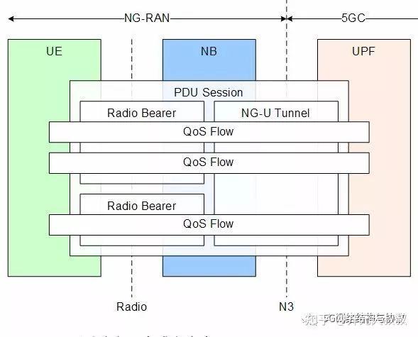 5G QoS - 知乎