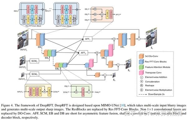DeepRFT：单幅图像去模糊的深度残差傅里叶变换 - 知乎