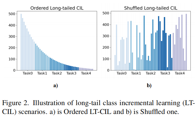 [CVPR2024] Long-Tail Class Incremental Learning via Independent Sub-prototype Construction - 知乎