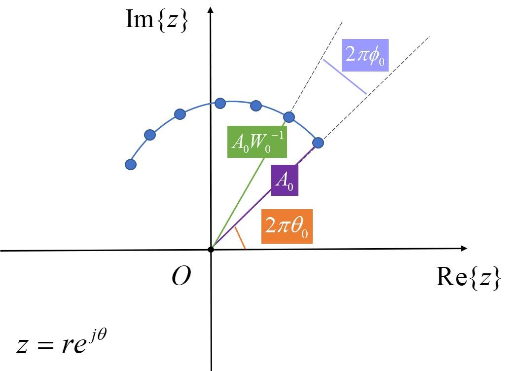 zoomFFT和CZT - 知乎