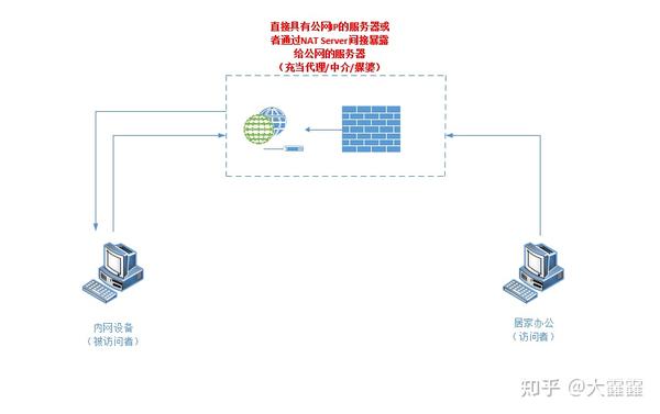 记录一次frp 的stcp模式部署实践（远程桌面） - 知乎