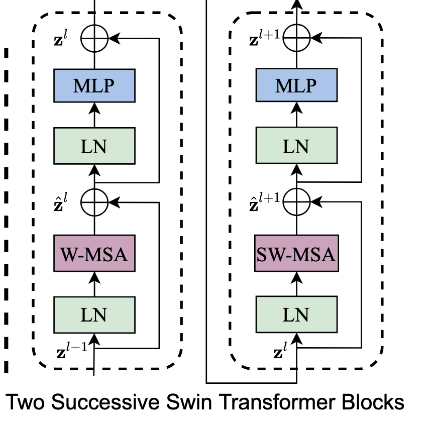 [15] Swin Transformer: 一种层级 ViT 模型 - 知乎