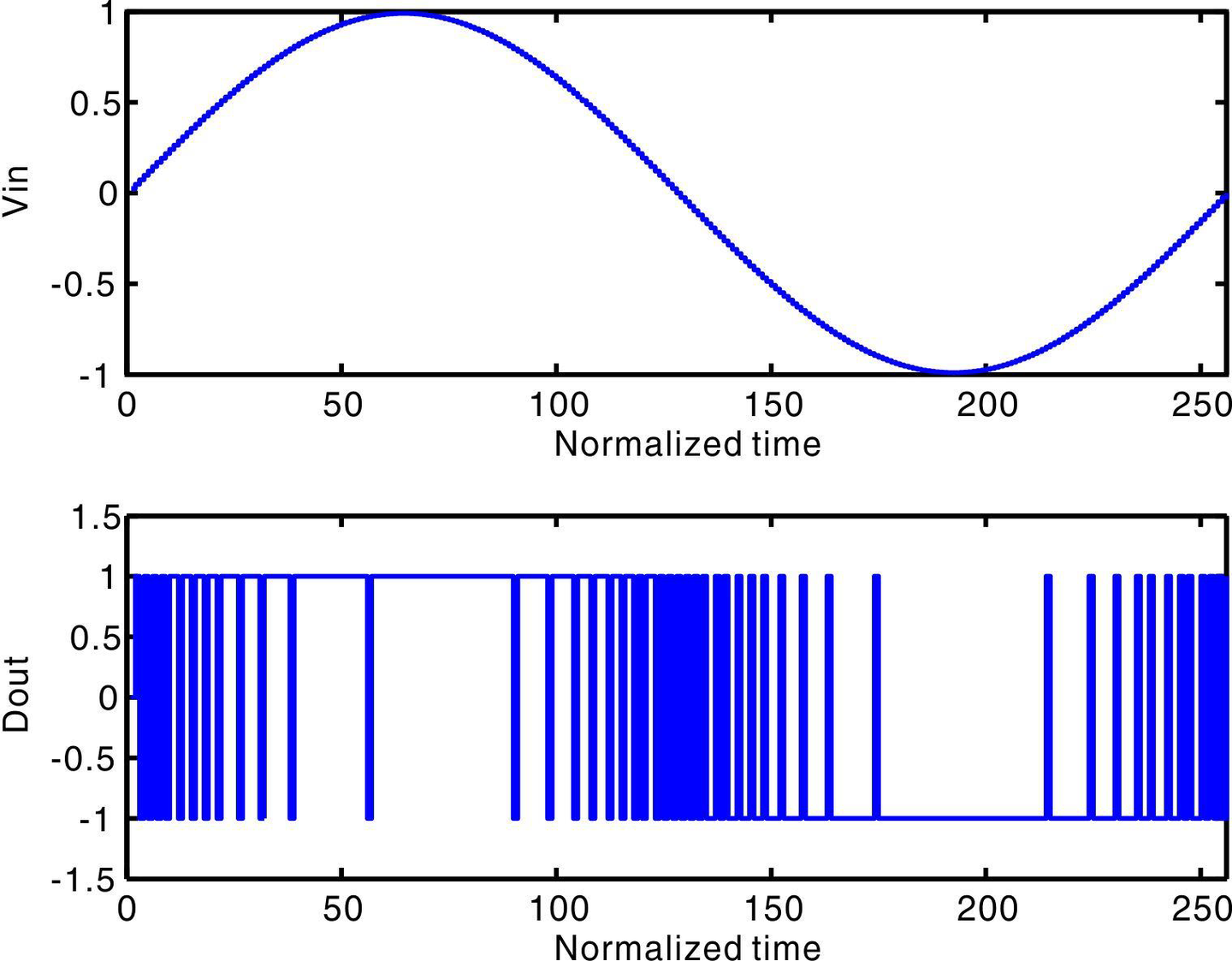 过采样ADC——噪声整形和ΔΣ调制器 Oversampling ADC: Noise Shaping And Delta-Sigma ...