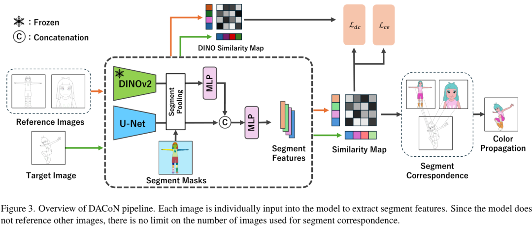 ICCV 2025 | DACoN：融合DINO与CNN，突破参考图数量限制，实现更强的动漫线稿自动上色 - 知乎