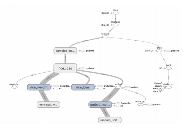 cs20si: tensorflow for research学习笔记4 - 知乎