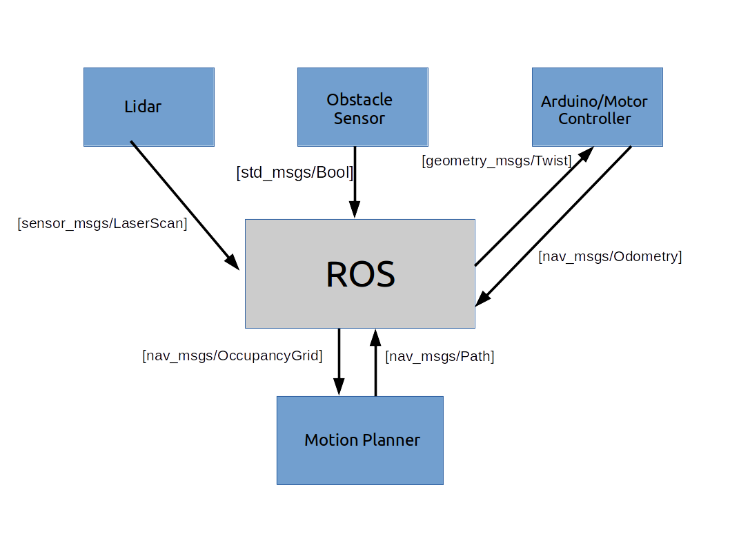 ROS: Why、What and How - 知乎