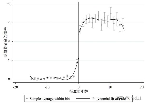内生性问题产生的原因、后果及解决办法（原理+stata实现） - 知乎