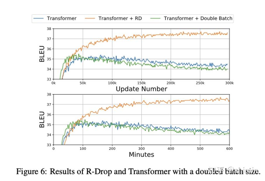 论文分享-R-Drop: Regularized Dropout for Neural Networks - 知乎
