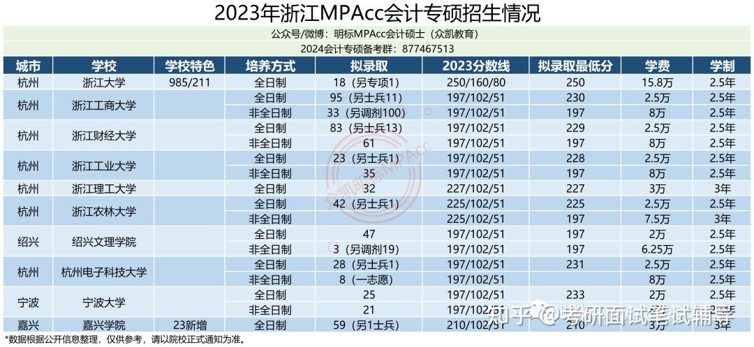 MPAcc择校数据 | 2023年全国MPAcc会计专硕拟录取情况分析（分数线、学费、招生人数、拟录取最低分） - 知乎