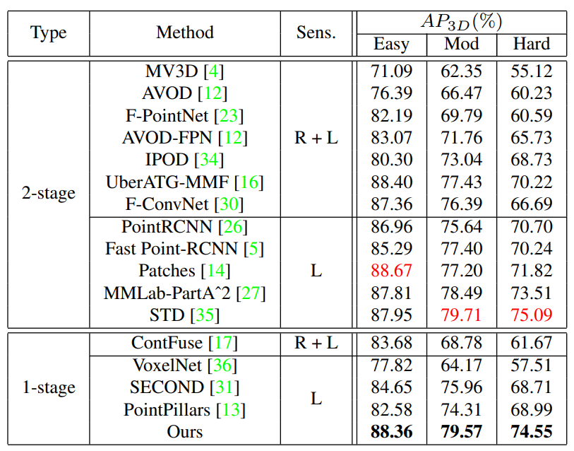 CVPR2020 3D目标检测新框架 3DSSD - 知乎