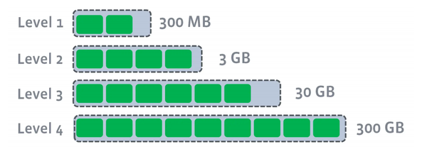 一文理解RocksDB数据库引擎的LSM-Tree存储结构 - 知乎