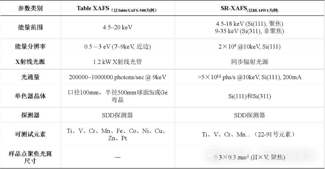 台式XAFS的技术优势分析（附技术参数对比）及在催化领域中的应用 - 知乎