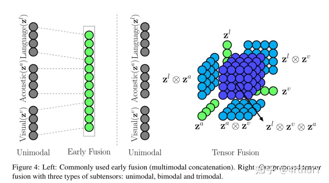 Tensor Fusion Network for Multimodal Sentiment Analysis论文笔记 - 知乎