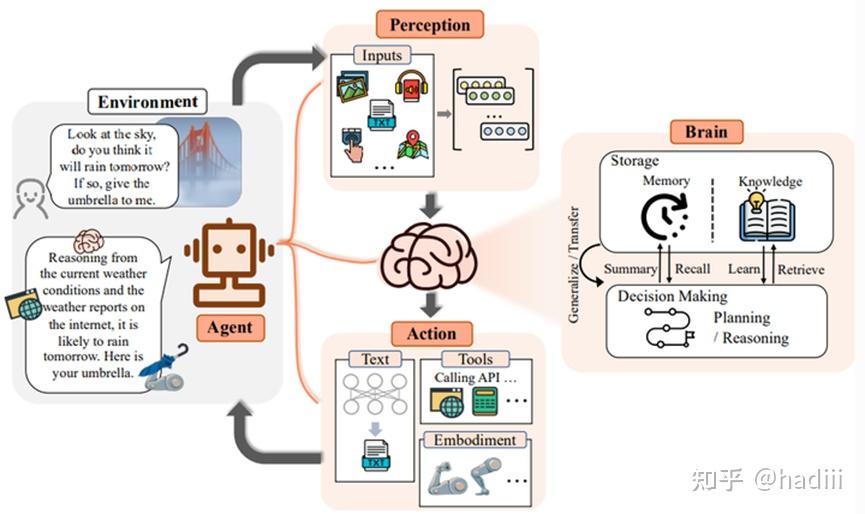 Agent综述：《The Rise and Potential of Large Language Model Based Agents：A ...