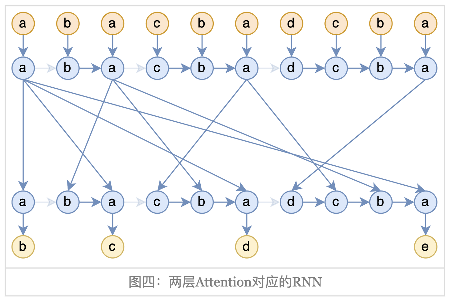 时空之章：将Attention视为平方复杂度的RNN - 知乎