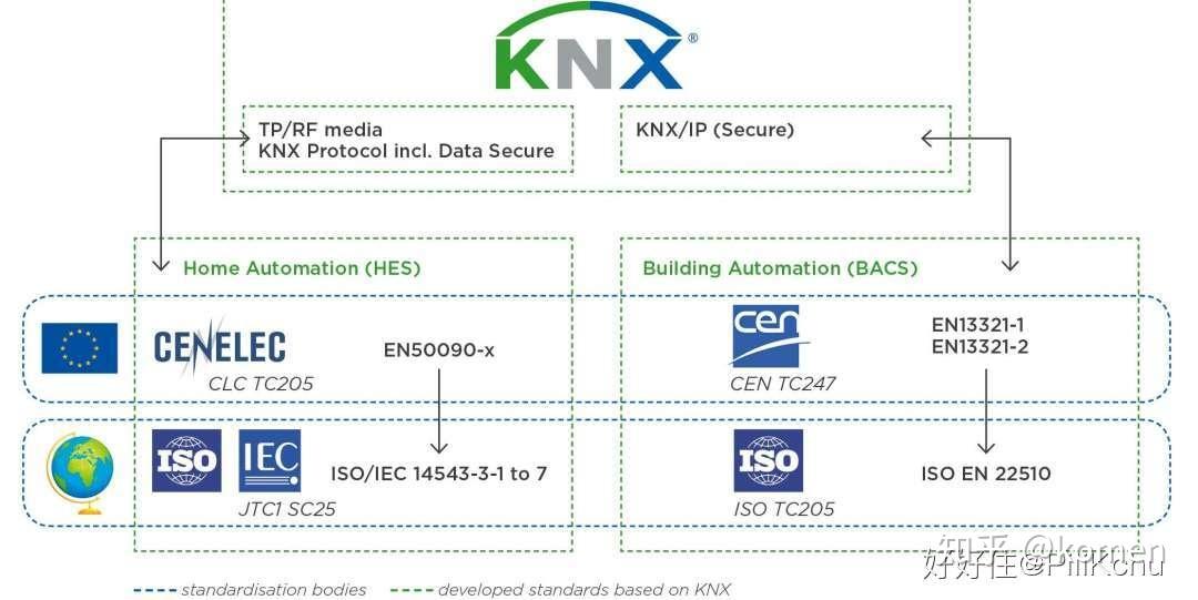 为什么推荐用KNX来做智能家居系统 - 知乎