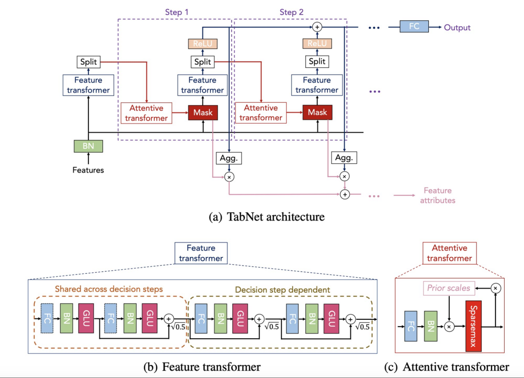 Vertex AI 上改进的 TabNet：高性能、可扩展的表格深度学习 - 知乎