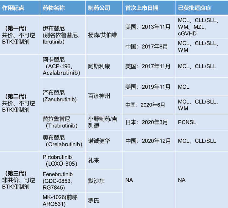 2款BTK抑制剂已在中国获批治疗华氏巨球，还有哪些进展值得期待？ - 知乎