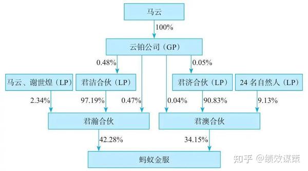 股权架构设计的5种主体架构(附:蚂蚁金服的股权设计模式) 知乎