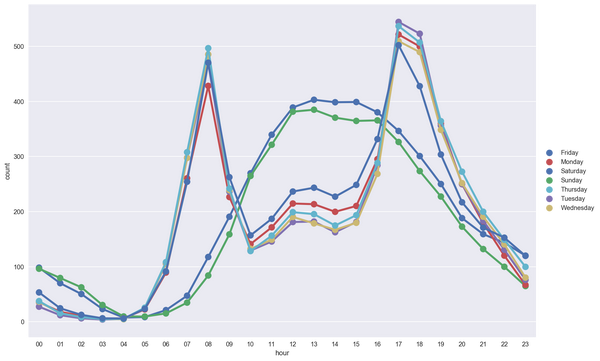 python数据分析实例：共享单车租用影响因素探索 - 知乎