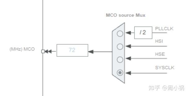 STM32-RCC的功能和使用 - 知乎