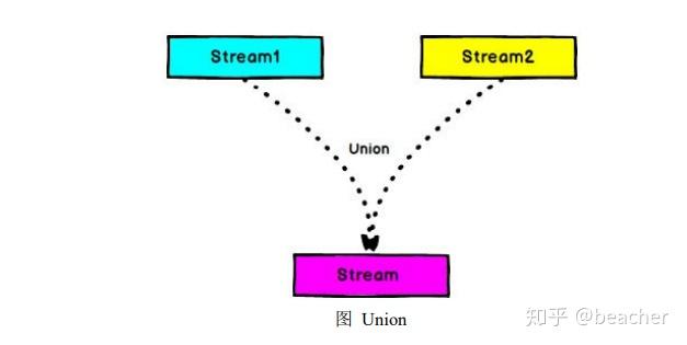 Flink算子使用方法及实例之Split 、Select、Union - 知乎