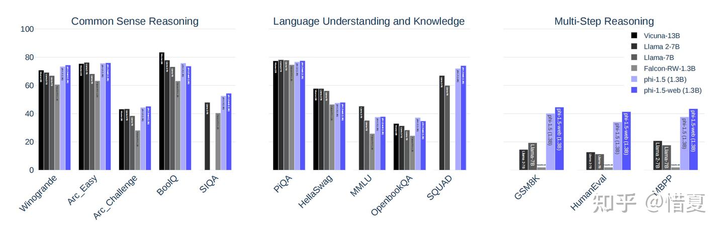 LLM-sLLM:微软phi-1.5小模型技术报告 - 知乎