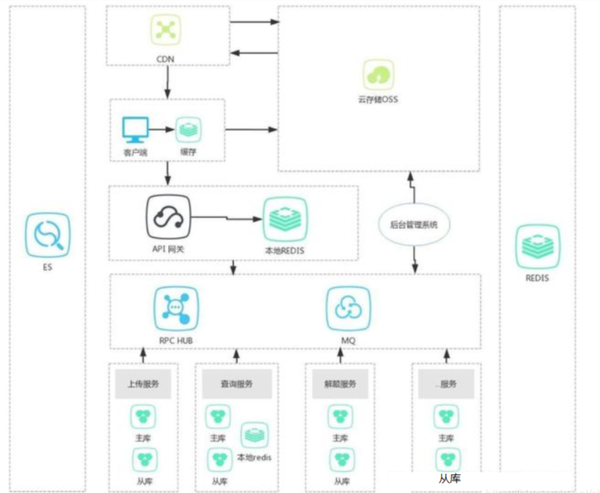 六种常见系统架构 —— 进阶篇 - 知乎