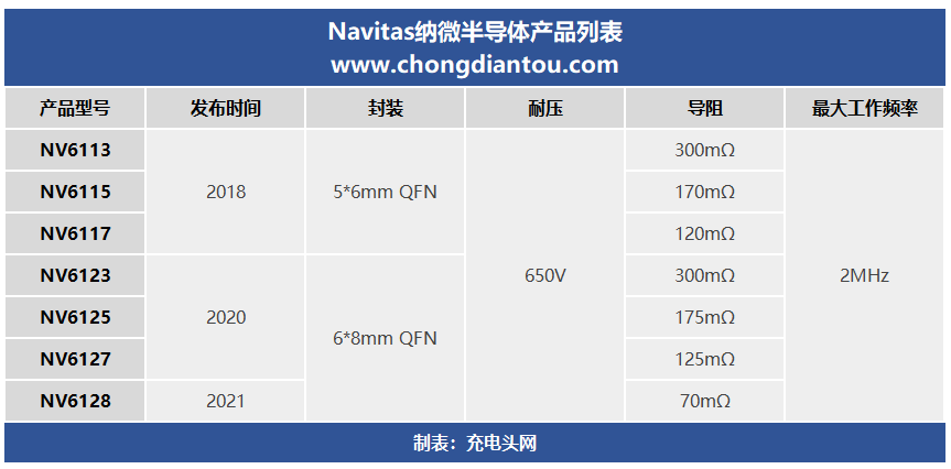 成立仅7年，芯片销量突破2500万，纳微半导体纳斯达克成功上市！ - 知乎